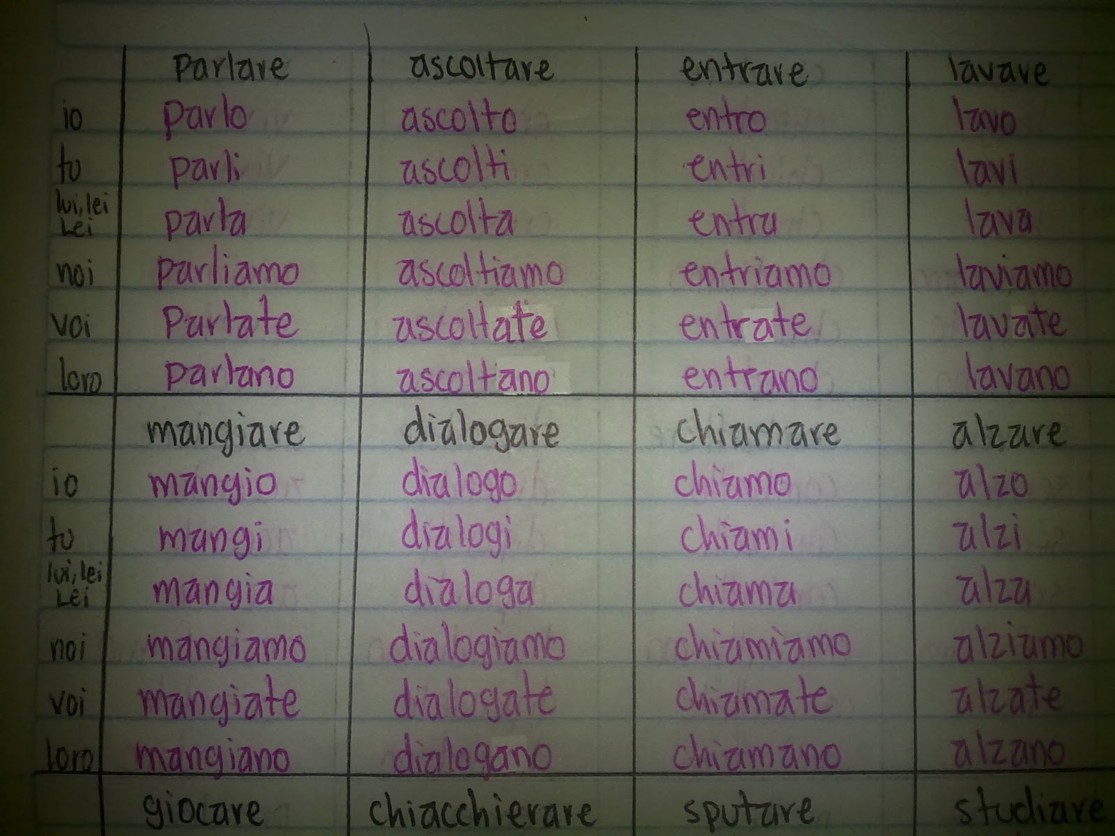 Cristina Covarrubias: La coniugazione dei verbi regolari